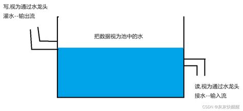 文件操作与io 3 csdn博客