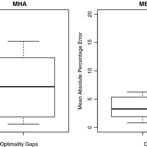 Mean Absolute Percentage Error Of Optimal Objective Functions Left Download Scientific