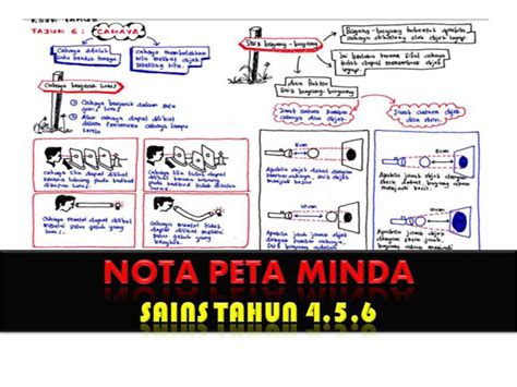 Nota Peta Minda Tahun Sains Riset