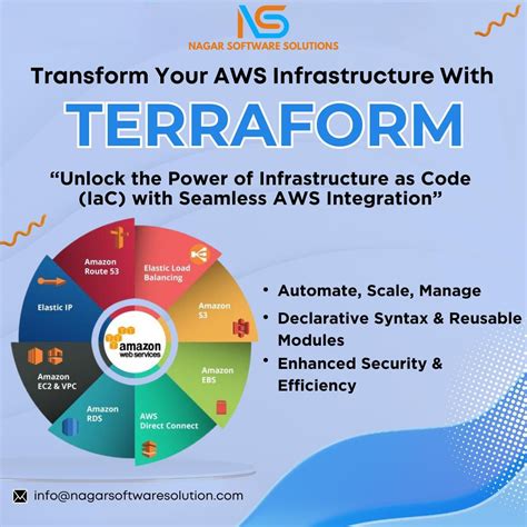 Nagar Software Solution Pvt Ltd On Linkedin Terraform Aws Infrastructureascode Devops
