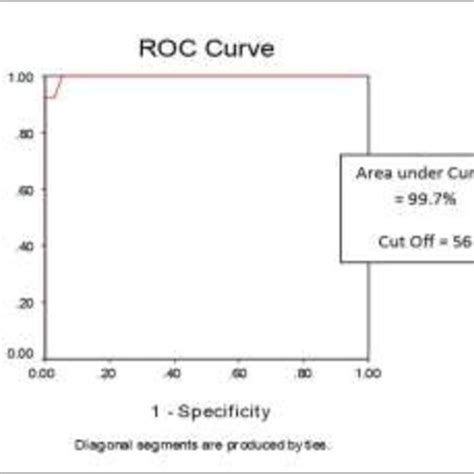 roc analysis of apache ii scoring system download scientific diagram
