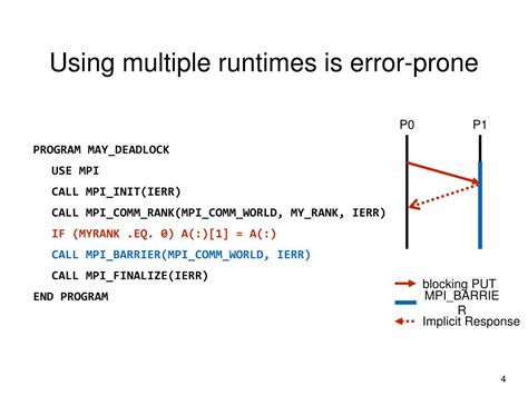 Ppt Portable Mpi Interoperable Coarray Fortran Powerpoint
