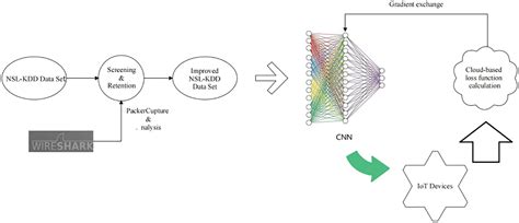 Cmc Free Full Text Internet Of Things Intrusion Detection System