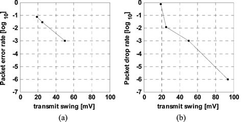 A Packet Error Rate And B Packet Drop Rate As A Function Of Download Scientific Diagram