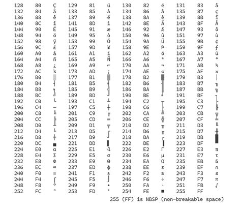 Ascii Table 128 255