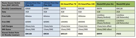 Telco Price Comparison Xiaomi Redmi Note On Maxis Celcom And Digi Lowyat Net