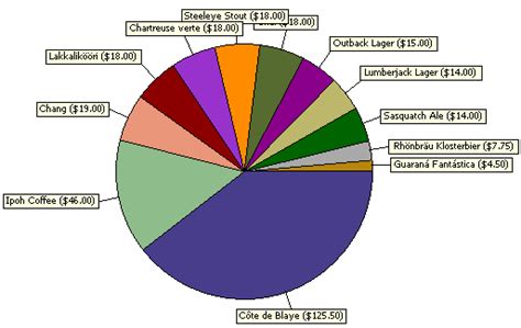 pie charts with chartlabels 2d chart for winforms componentone