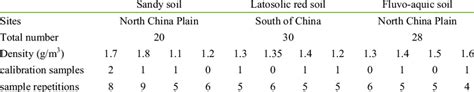 Parameters Of Soil Samples Download Table