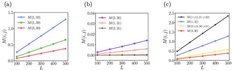 Numerical Results For The Dependence Of Mutual Information On The