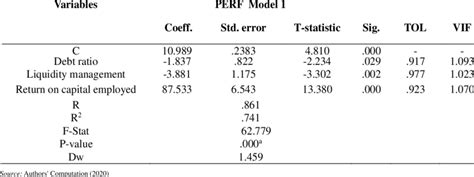 Pool Ols Regression Results Of Model 1 Download Scientific Diagram