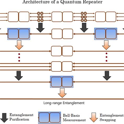 Quantum Repeater Scheme For Generating Long Range Entanglement It Download Scientific Diagram