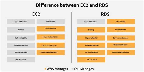 Rds Vs Ec2 Which Is Better Geeksforgeeks