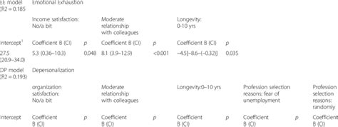 multivariate regression model for burnout dimensions download table