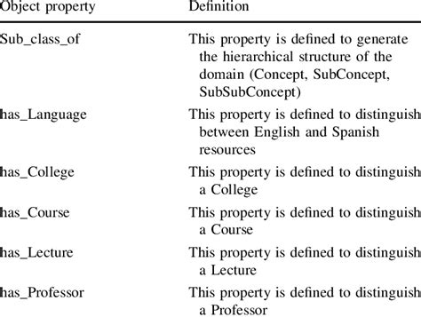 Defining Objects Properties Download Table