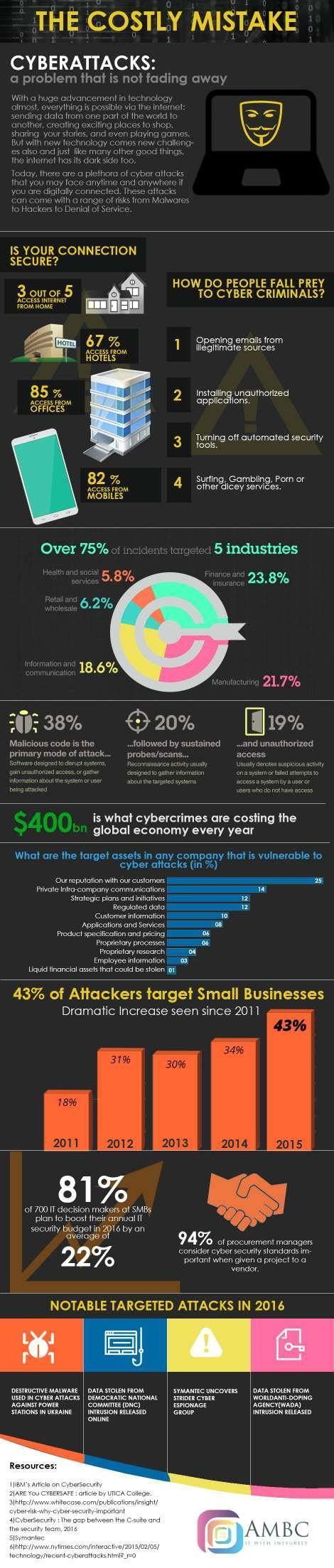 Cyber Attacks Infographic E Learning Infographics