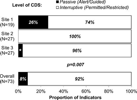 Implementation Of Passive And Interruptive Cds At The Hospital Sites