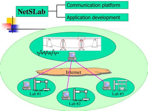 Ppt Netslab Based Remote Hybrid Testing In A Hierarchical Network Environment Powerpoint
