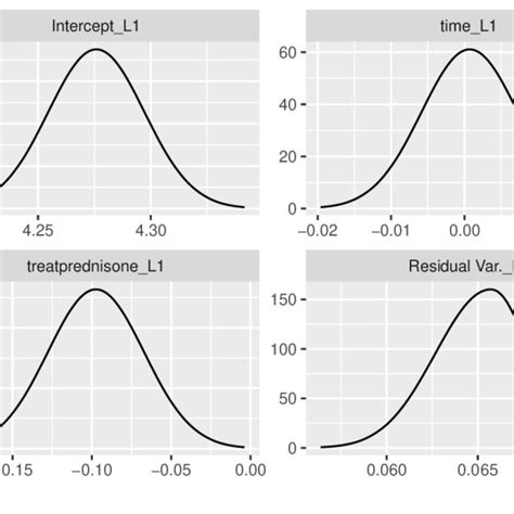 Posterior Marginal Distributions For The Fixed Effects φ And Variance Download Scientific