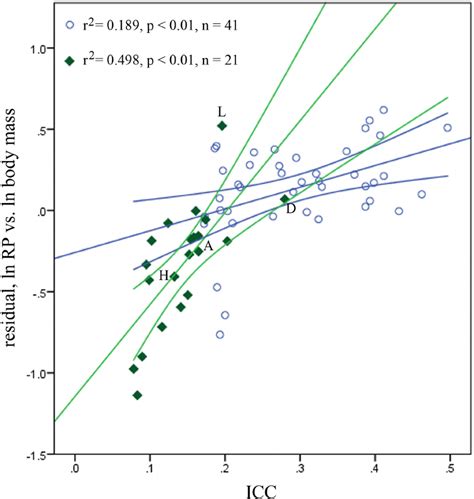 bivariate regression of ln rp residuals without phylogenetic