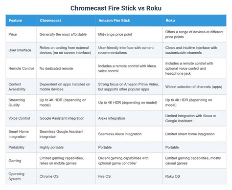 Chromecast Fire Stick Vs Roku