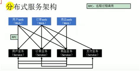 dubbo 分布式框架·上 dubbo分布式 csdn博客