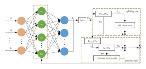 flowchart of the self structuring algorithm download scientific diagram