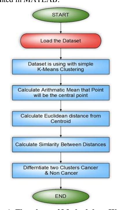 Figure 1 From Svm Classifier On K Means Clustering Algorithm With
