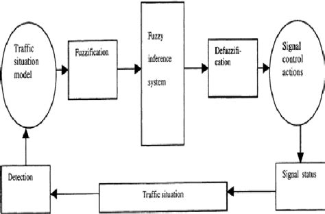 Figure 1 From Fuzzy Rule Based Traffic Signal Control System For Oversaturated Intersections