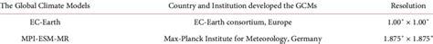 The Global Climate Models From Ipcc Ar5 Download Scientific Diagram