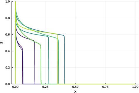 Figure 1 From Waserstein Model Reduction Approach For Parametrized Flow Problems In Porous Media