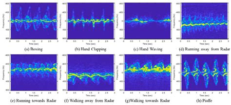 Human Activity Recognition Based On Deep Learning And Micro Doppler Radar Data