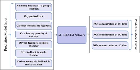 Mimo Multi Step Prediction Strategy Download Scientific Diagram