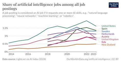 Share Of Artificial Intelligence Jobs Among All Job Postings Our World In Data