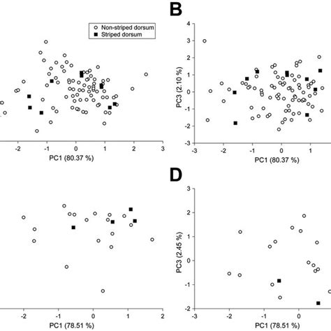 Projection Of Individual Scores Resulted From The Principal Component