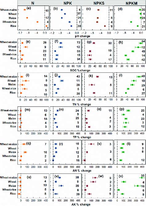 Effects Of The Crops Wheat−maize Wheat Maize Wheat−rice Rice And Download Scientific