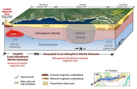 Conceptual Three Dimensional Model Summarizing The Geodynamic Framework