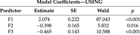Parameter Estimates Of The Ordinal Regression Download Scientific