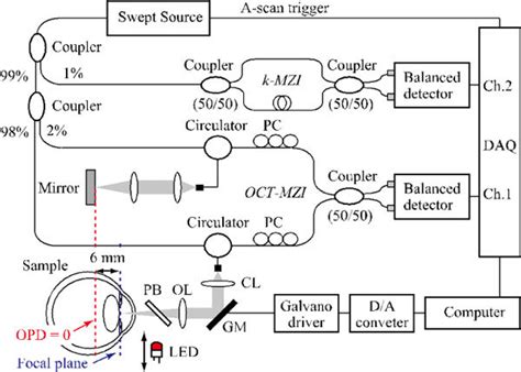 experimental set up for optical frequency domain imaging system pc