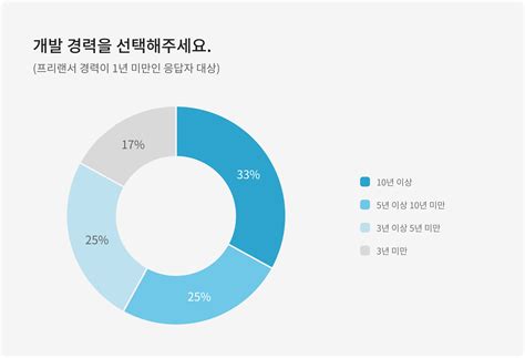 2022 프리랜서 개발자 트렌드 리포트 요즘it