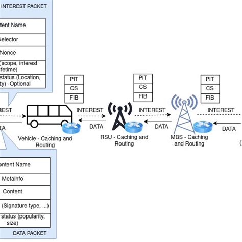 Iov Networks Scenario Download Scientific Diagram