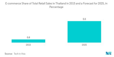 태국 모바일 결제 시장 보고서 산업 분석 규모 및 예측 데이터 태국 모바일 결제 시장 보고서 산업 분석 규모 및 예측 데이터