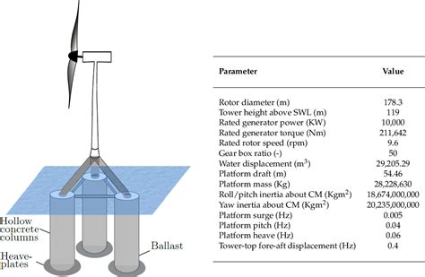 Figure 1 From Using Multiple Fidelity Numerical Models For Floating