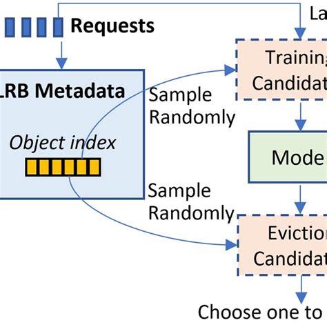 The State Of The Art Ml Based Caching System Learning Relaxed Belady