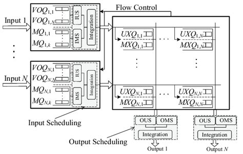 Cicq Crossbar Switch Architecture Download High Resolution Scientific Diagram