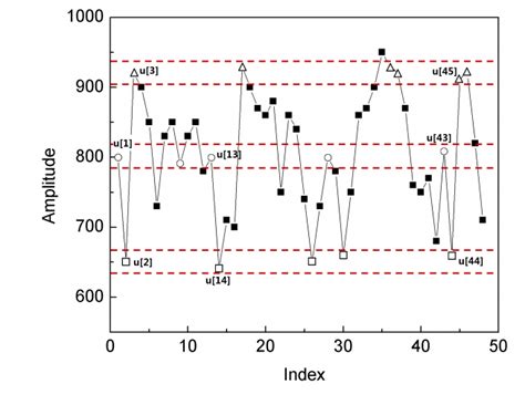 Illustration Of The Computation Of Multiscale Entropy Download