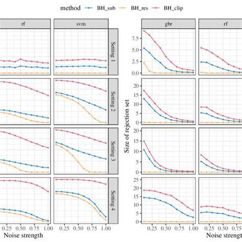 Average Size Of Rejection Set For Three Algorithm Configurations Three