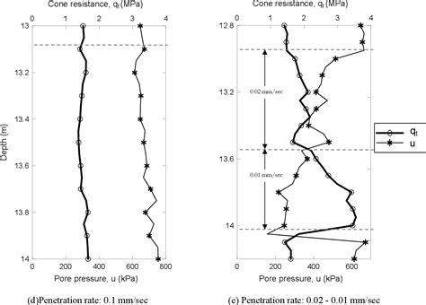Figure 21 From Interpretation Of Cone Penetration Tests In Cohesive