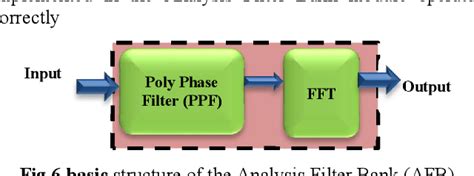 Figure 9 From Design And Implementation Of Fbmc Oqam Transceiver For 5g Wireless Communication