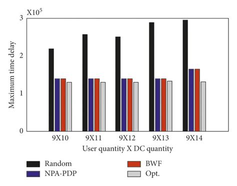 Comparison Of The Maximum Delay Obtained By The Algorithm When The