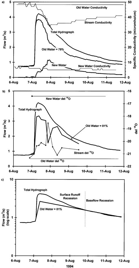 Storm 7 1994 Hydrograph Separations A Specific Conductivity As A
